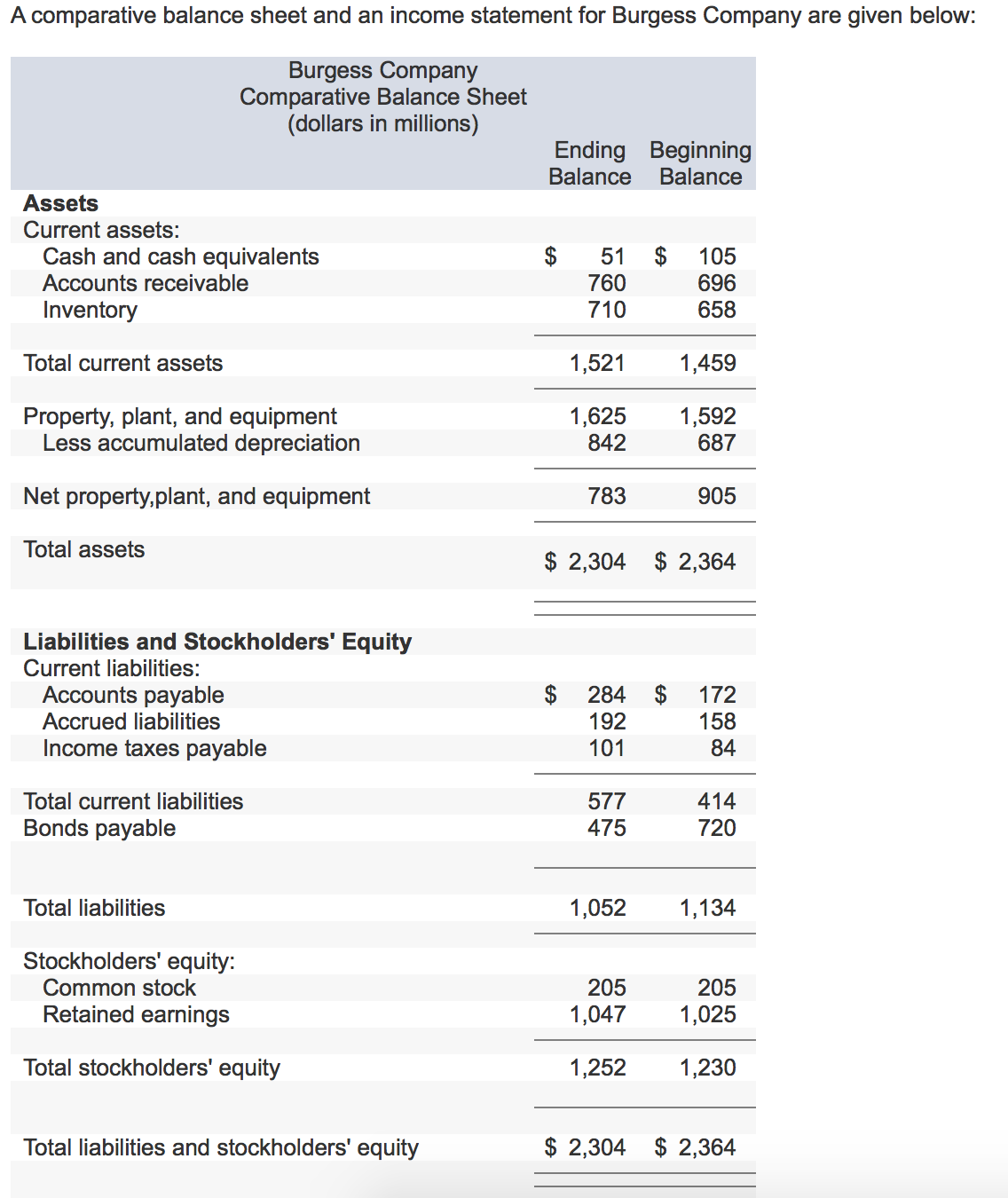 Solved A comparative balance sheet and an income statement | Chegg.com