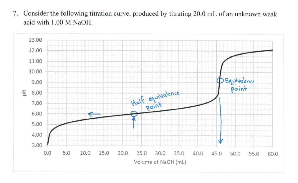 Solved 7. Consider the following titration curve, produced | Chegg.com