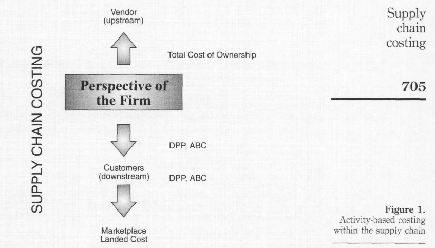 Solved Integrating supply chain and ABC In order for supply | Chegg.com