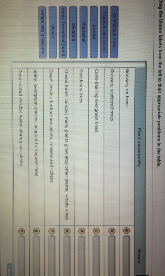 Solved Drag the biome labels from the left to their | Chegg.com
