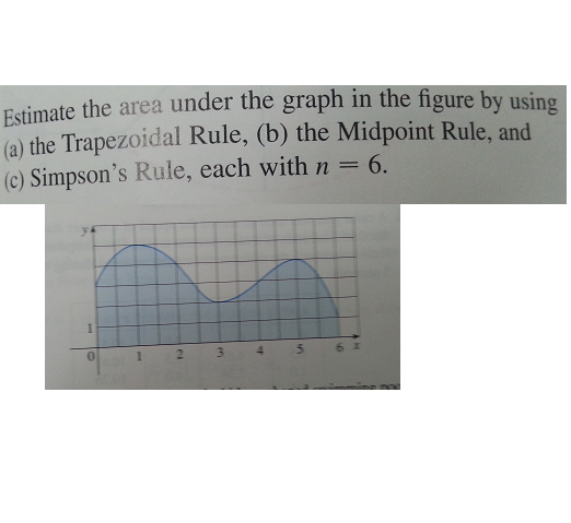 Solved Estimate the area under the graph in the figure by | Chegg.com