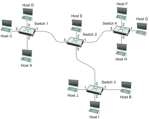 Solved Host D Host F Host E Host G 0 Switch1 Switch 4 2 3 | Chegg.com