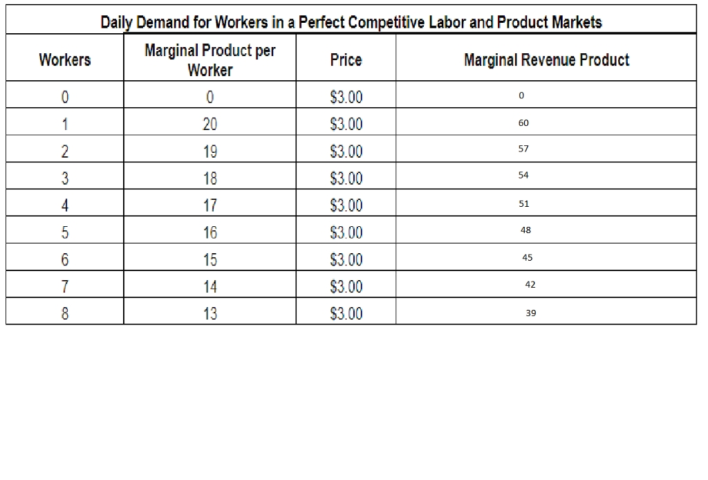 Demand Schedule Labor