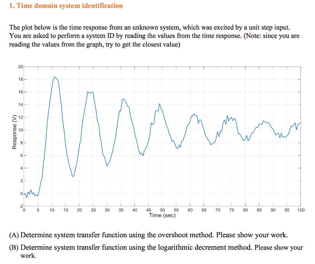 Solved 1. Time domain system identification The plot below | Chegg.com
