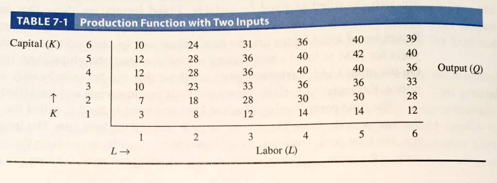 Solved After viewing Table 7-1 construct a table similar to | Chegg.com