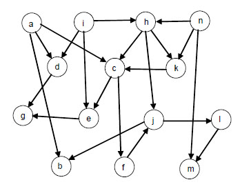 Solved Show how breadth-first search (BFS) works on the | Chegg.com