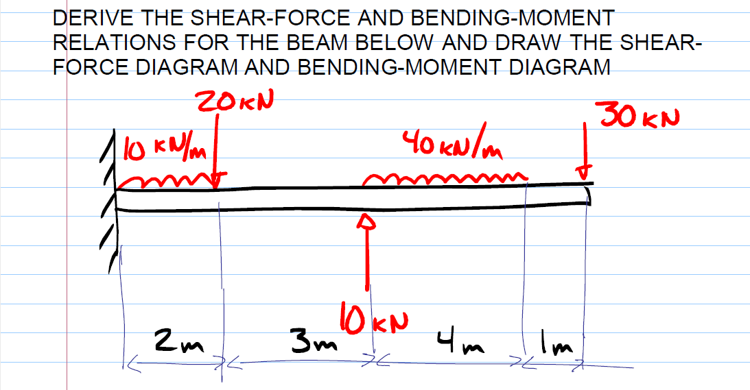 Solved DERIVE THE SHEAR-FORCE AND BENDING-MOMENT RELATIONS | Chegg.com