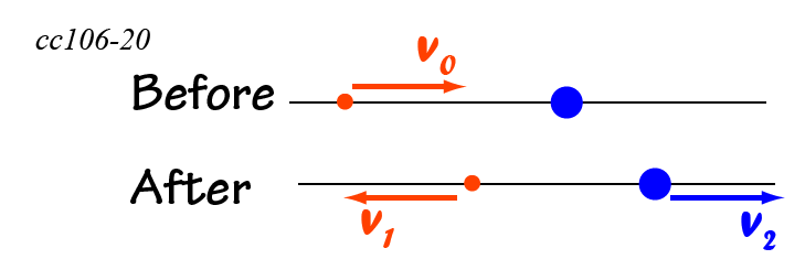 Solved Consider a head-on elastic collision involving two pa | Chegg.com Solved Consider a head-on elastic collision involving two pa | Chegg.com