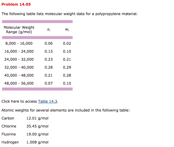 Solved Table 14.3 Repeat Units for Ten of the More Common | Chegg.com