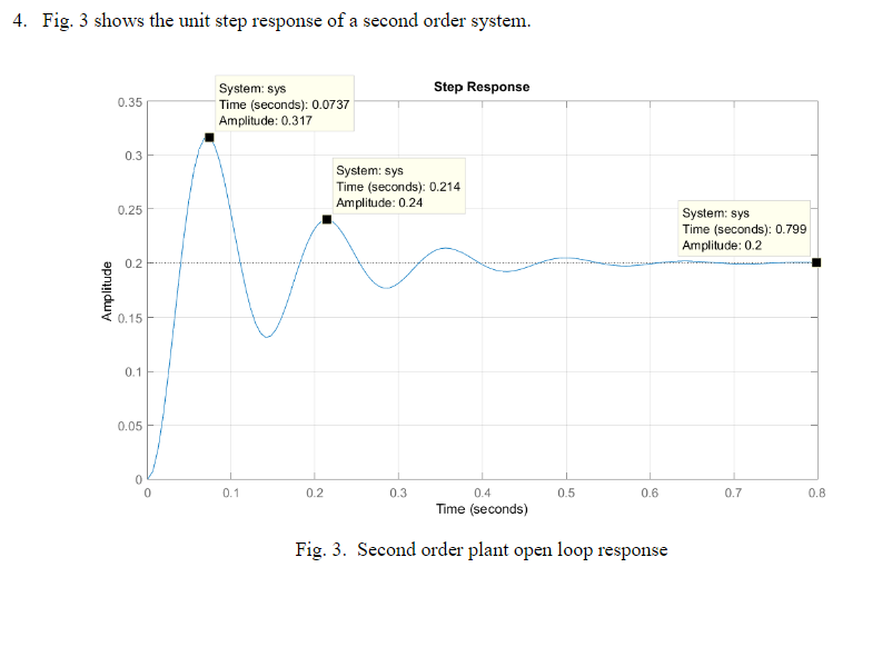 4. Fig. 3 shows the unit step response of a second | Chegg.com
