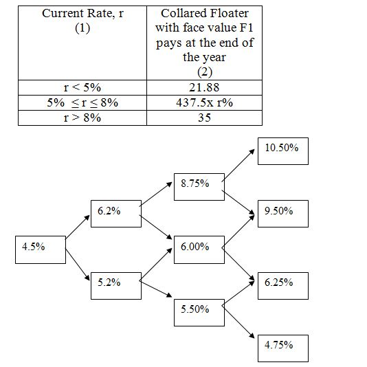 F. A collared floater is like a variable rate bond, | Chegg.com