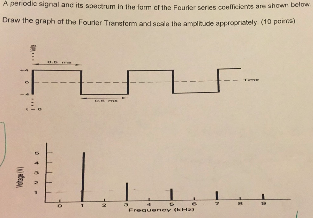 Solved A periodic signal and its spectrum in the form of the | Chegg.com