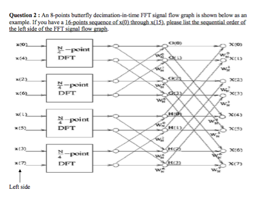 Solved An 8-points butterfly decimation-in-time FFT signal | Chegg.com