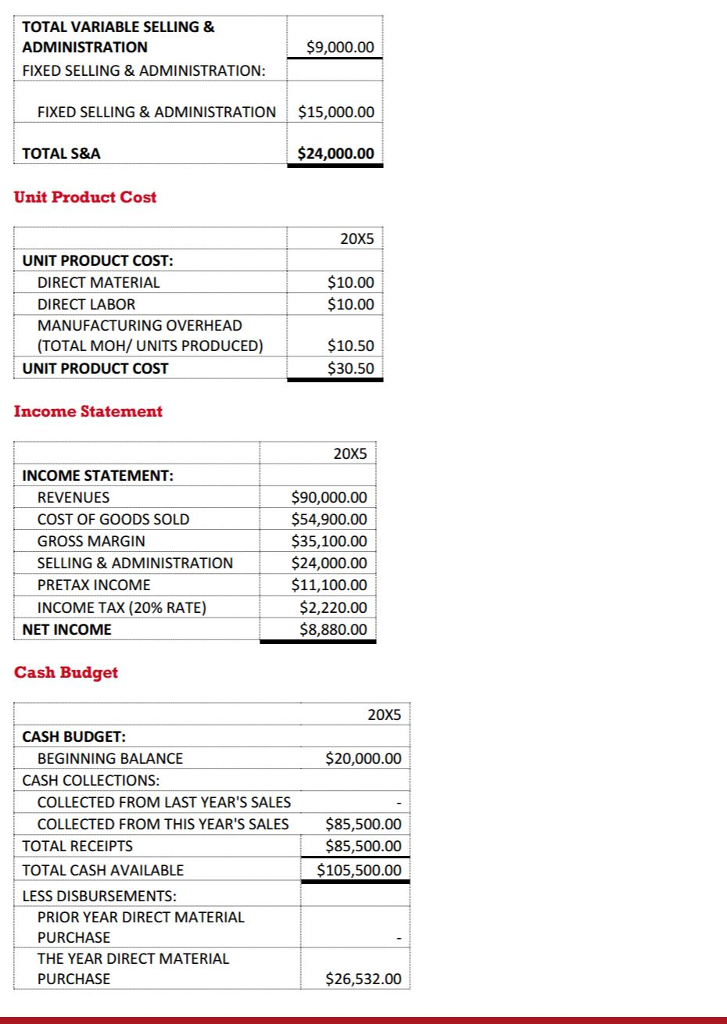 Solved Now, using the information in the Budget Assumptions | Chegg.com