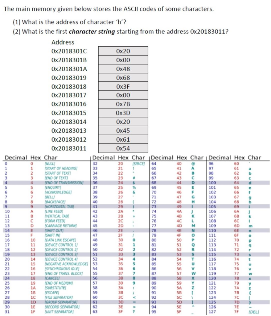 Solved The main memory given below stores the ASCII codes of | Chegg.com