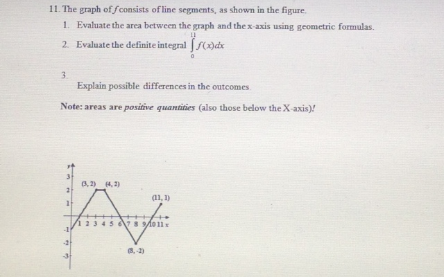 Solved The Graph Of F Consists Of Line Segments As Shown In