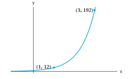Solved Find the exponential function f(x) = Cbx whose graph | Chegg.com