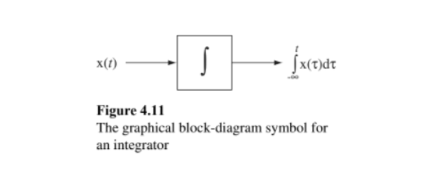 Solved 2) A system input-output relations is y(t) = ax(t)+ b | Chegg.com