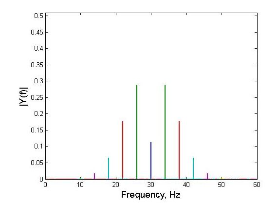 Solved The Modulation Index B Of A Tone Modulated Fm