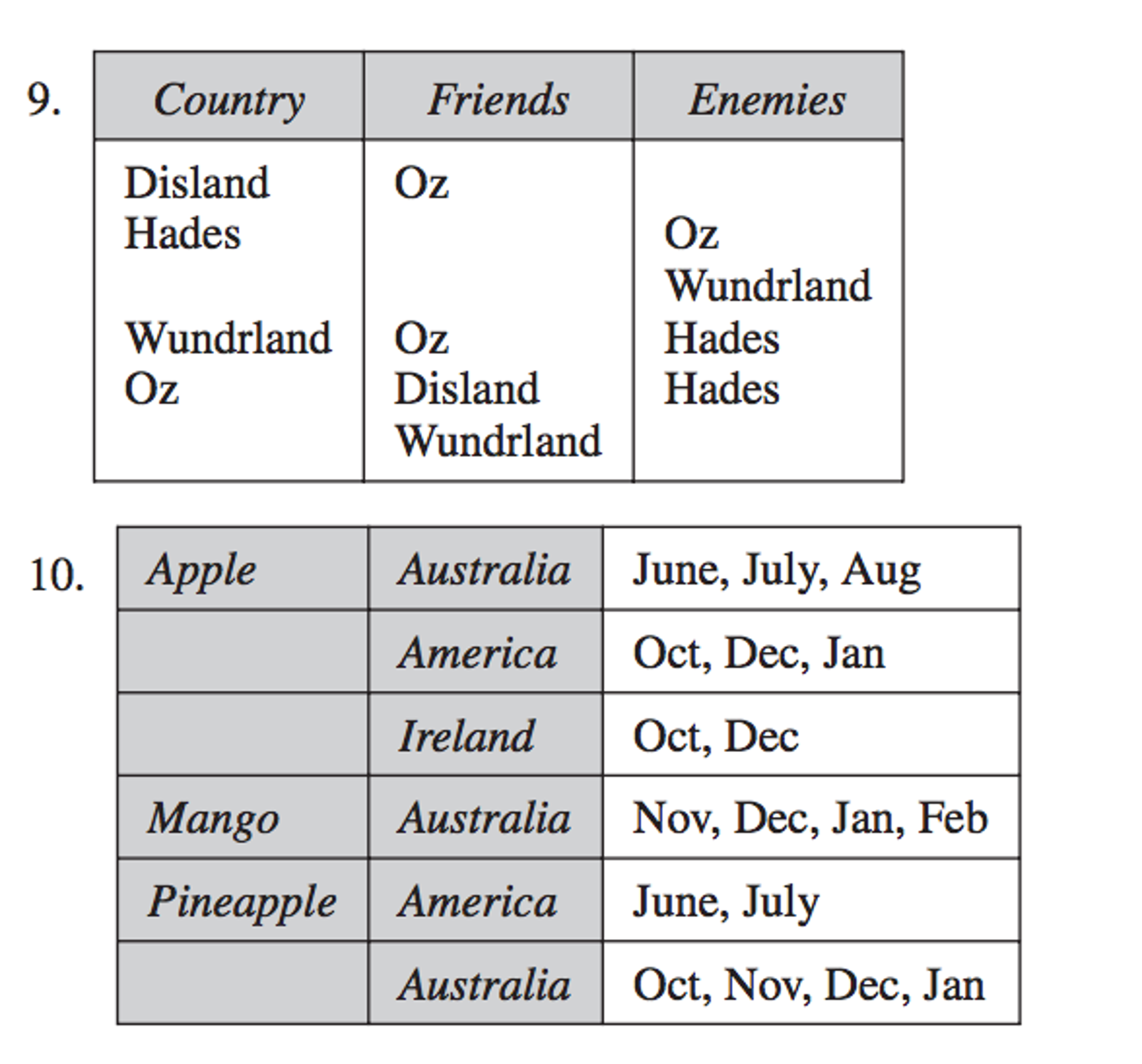 Draw a conceptual schema diagram for the fact types | Chegg.com