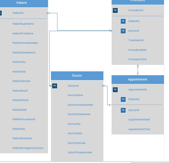 Solved Create the database in Access and populate the | Chegg.com