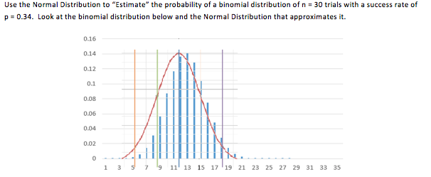Solved Use the Normal Distribution to "Estimate" the | Chegg.com