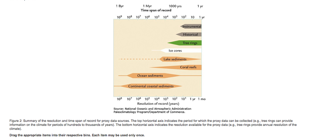 Solved Part B Proxy data sources The proxy data sources | Chegg.com