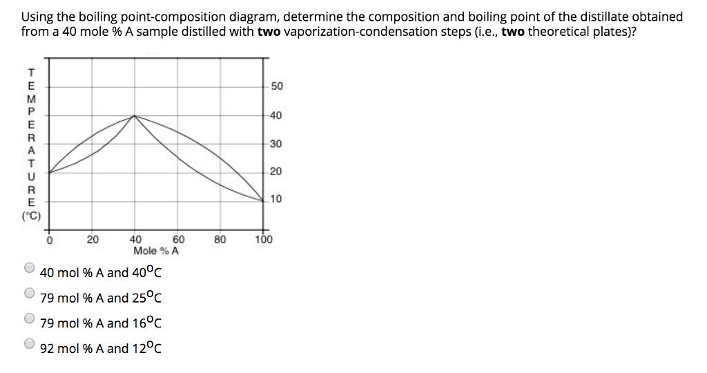 Solved Using the boiling point-composition diagram, | Chegg.com