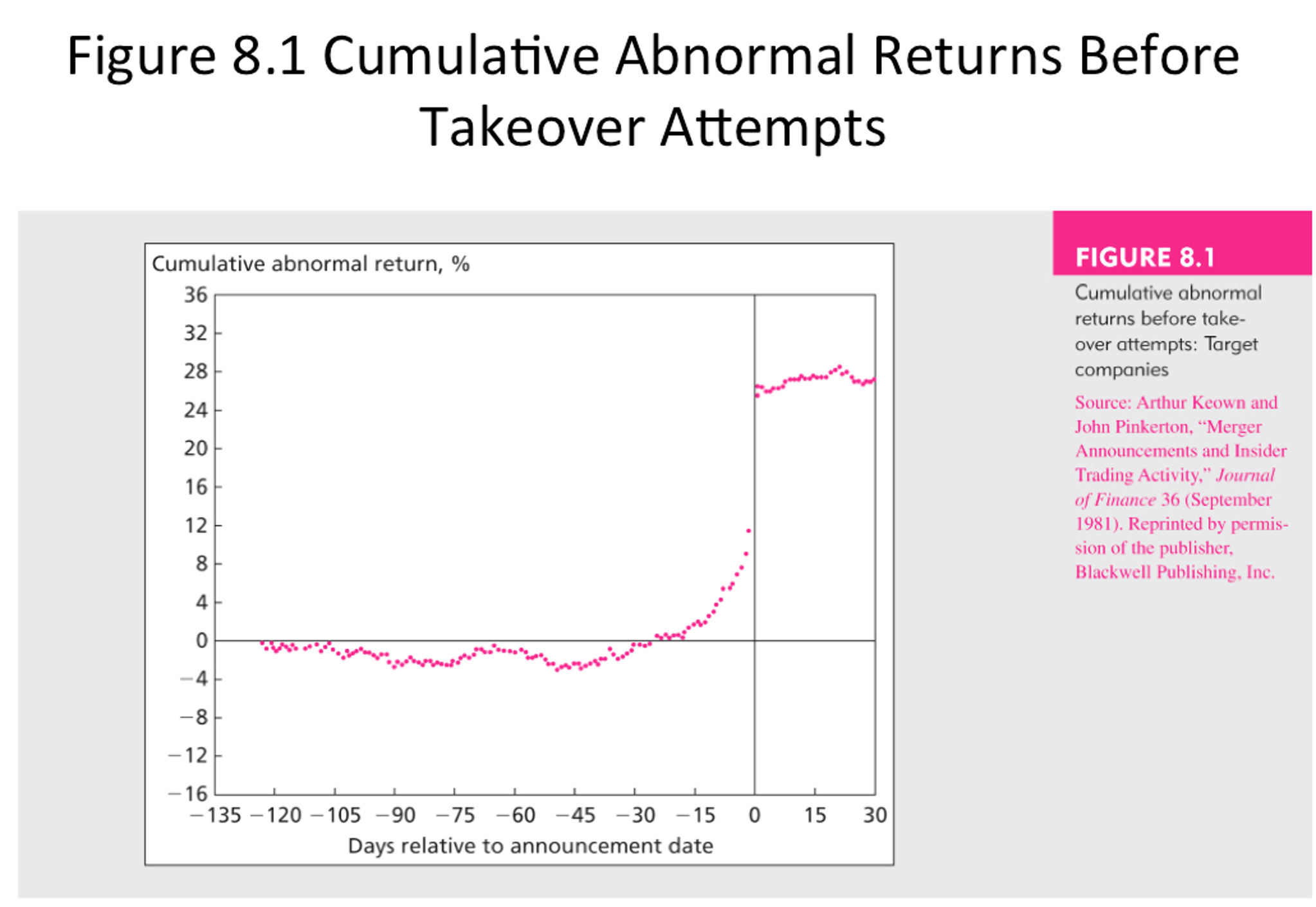 Solved Figure 8.1 Cumulative Abnormal Returns Before | Chegg.com