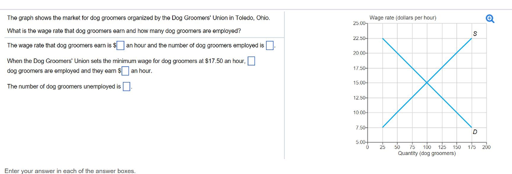 Solved Wage rate (dollars per hour) 25.00- The graph shows | Chegg.com