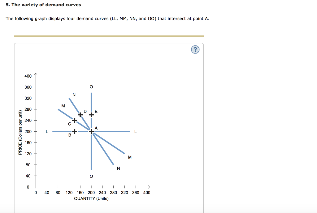 Solved: 5. The Variety Of Demand Curves The Following Grap... | Chegg.com