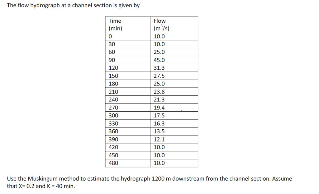 Solved The flow hydrograph at a channel section is given by | Chegg.com