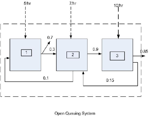 Solved The sketch below shows an open queuing system with | Chegg.com