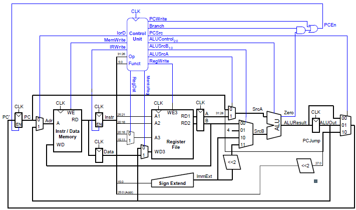 Modify the multicycle processor shown above to | Chegg.com