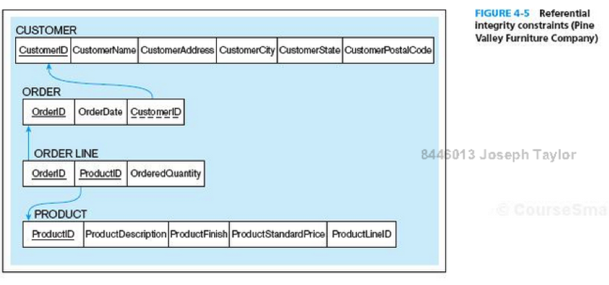 The question is from MIS 375 class and I need help | Chegg.com