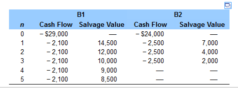 Solved Consider the two mutually exclusive projects in the | Chegg.com
