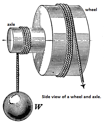 Wheel And Axle Simple Machine Diagram