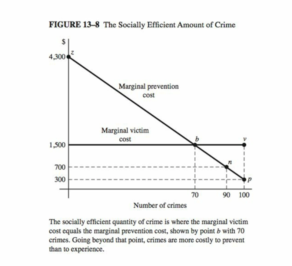 Solved FIGURE 13-8 The Socially Efficient Amount of Crime 2 | Chegg.com