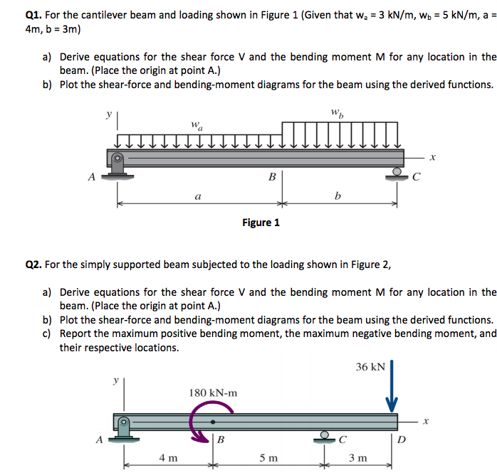 Solved Q1. For the cantilever beam and loading shown in | Chegg.com