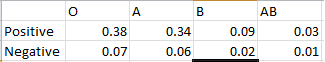 Solved The following table shows the ABO and Rh blood type | Chegg.com