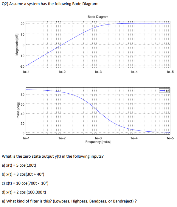 Solved Q2) Assume a system has the following Bode Diagram | Chegg.com