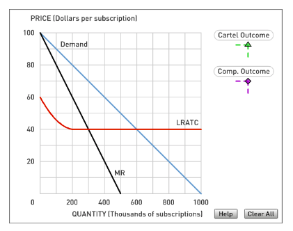 Solved GRAPH THE CARTEL OUTCOME AND COMPTETITIVE OUTCOME: | Chegg.com