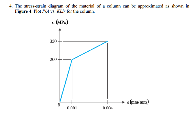 Solved The stress-strain diagram of the material of a column | Chegg.com