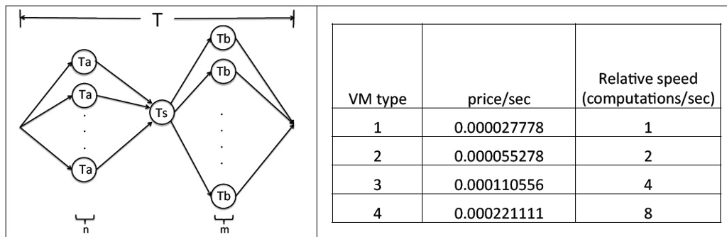Problem - Running parallel applications using cloud | Chegg.com