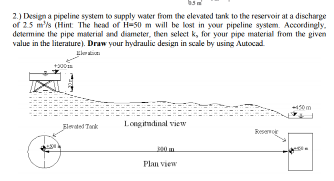 Design a pipeline system to supply water from the | Chegg.com