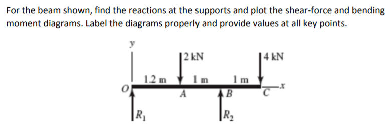 Solved For the beam shown, find the reactions at the | Chegg.com