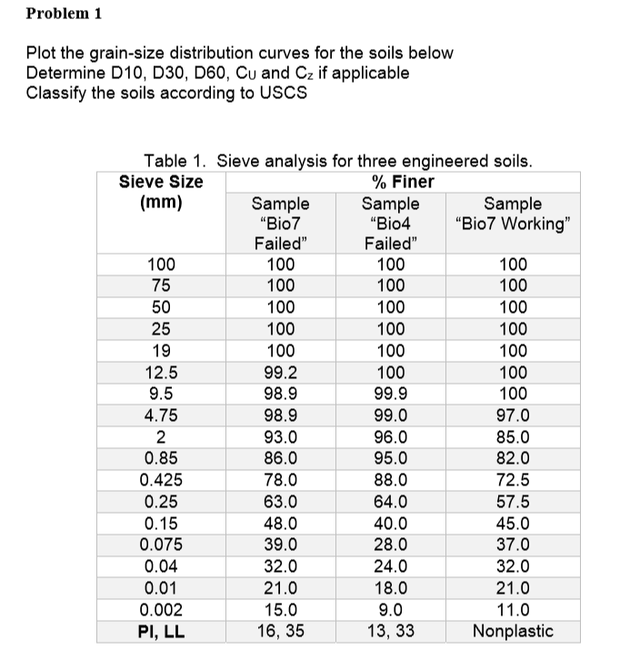 Solved Problem 1 Plot the grain-size distribution curves for | Chegg.com