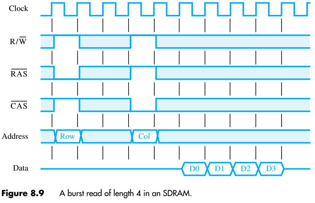 Solved 8.2 [M] Consider a main memory built with SDRAM | Chegg.com