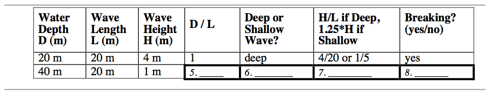 Solved The following table lists some wave characteristics | Chegg.com