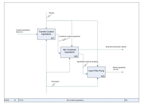 Solved Review the following IDEF0 diagrams. Create the | Chegg.com Solved Review the following IDEF0 diagrams. Create the | Chegg.com
